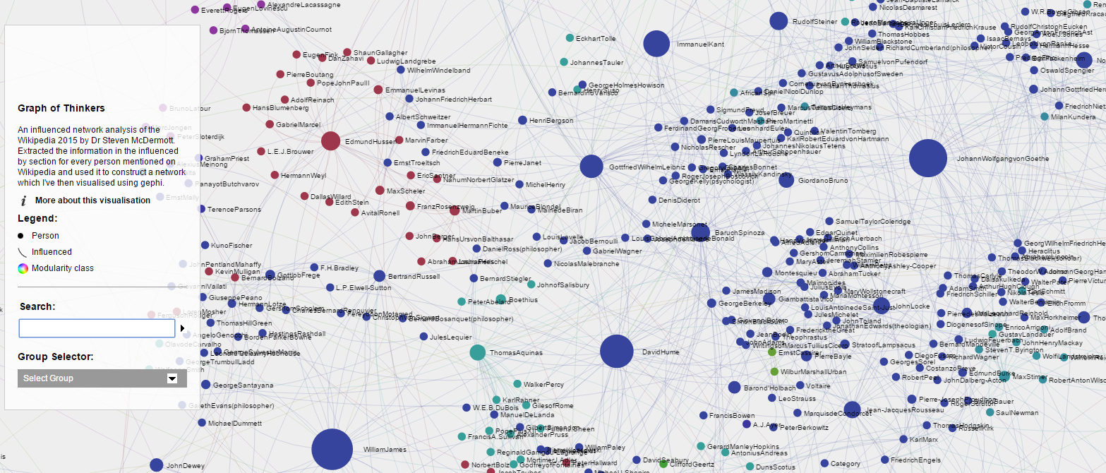 Interactive Graph of Wikipedia: Influential Thinkers | 'SOCIAL' NETWORK ...
